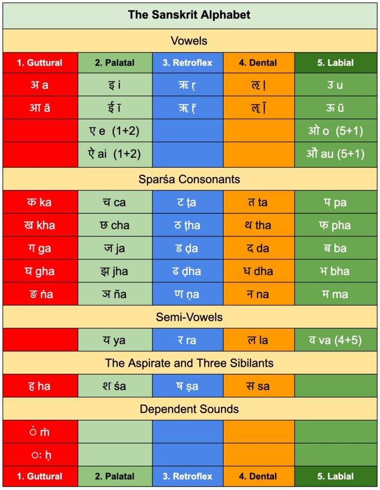 Chapter 1 – The Nature of Sanskrit – Sanskrit Chanting