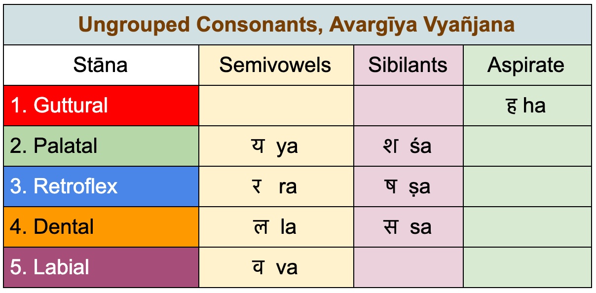 Chapter 2 – The Consonants, Overview – Sanskrit Chanting