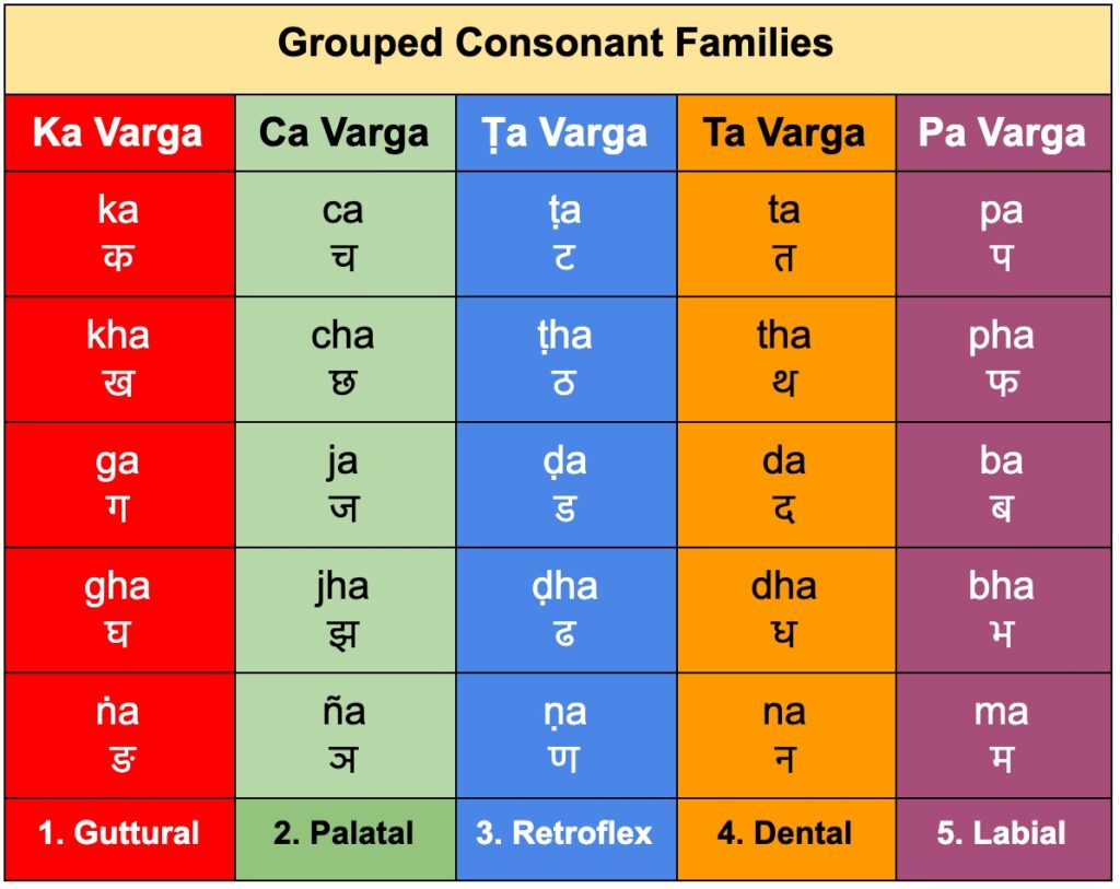 Chapter 3 Grouped Consonants Sanskrit Chanting Chapter 3 Grouped Consonants Sanskrit Chanting