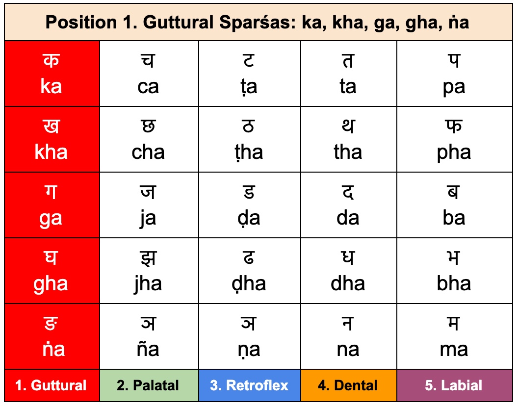 Chapter 3 – Grouped Consonants – Sanskrit Chanting