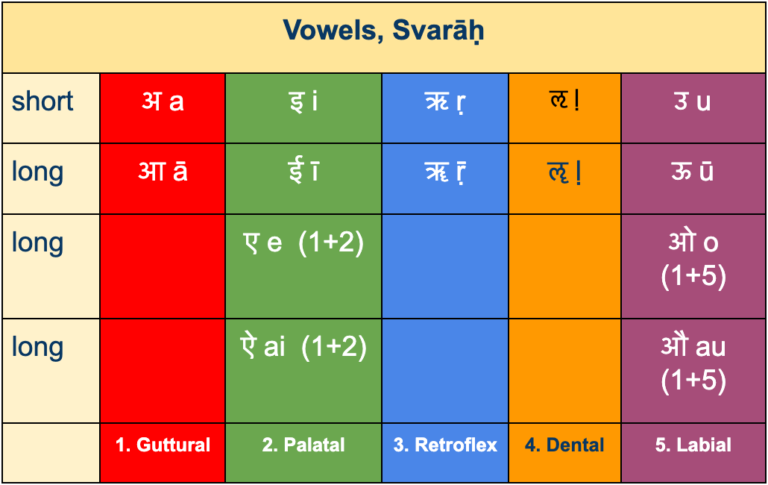 Chapter 1 – The Nature of Sanskrit – Sanskrit Chanting