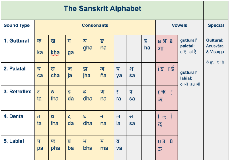Chapter 1 – The Nature of Sanskrit – Sanskrit Chanting