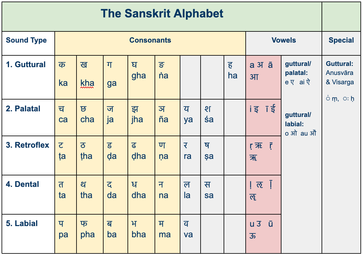 Chapter 1 – The Nature of Sanskrit – Sanskrit Chanting